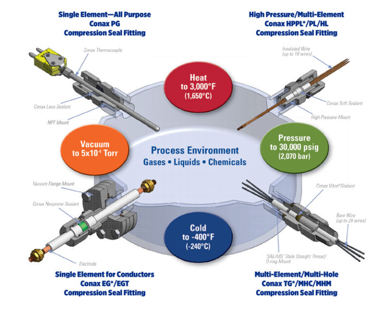 Compression Seal Fittings | Conax Technologies